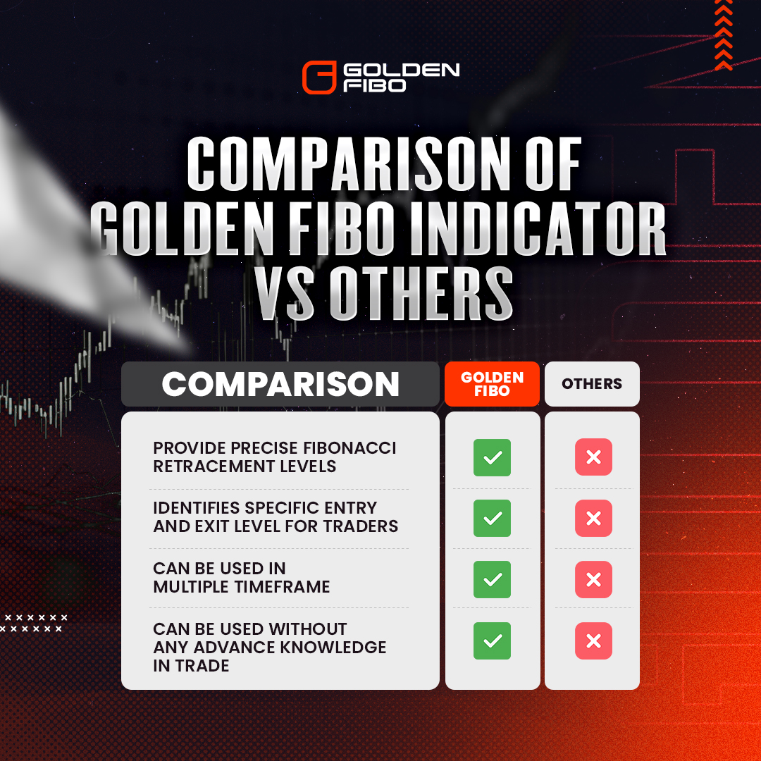 Golden FIBO – Simplified Trading Experience